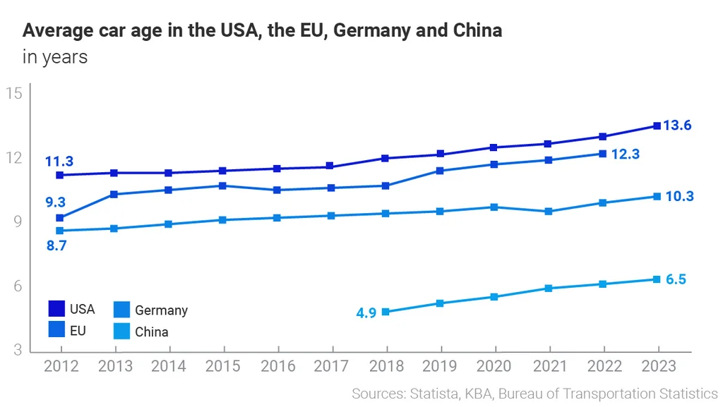 Ageing Cars Drive Growth in the Global Aftermarket