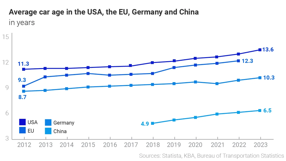 Ageing Cars Drive Growth in the Global Aftermarket