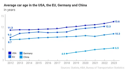 Ageing Cars Drive Growth in the Global Aftermarket