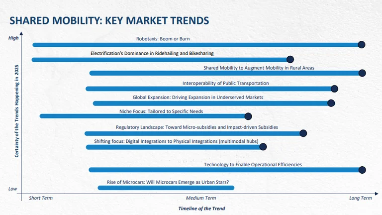 Frost & Sullivan Study: Shared Mobility Outlook 2025