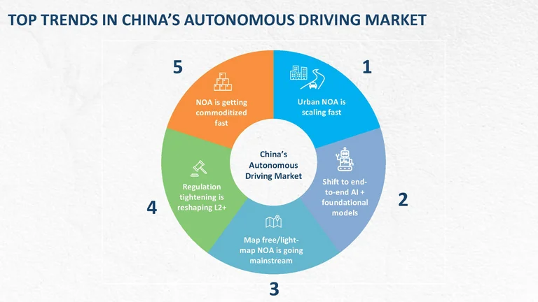 Autopilot (NOA) Growth in China 2025-2032
